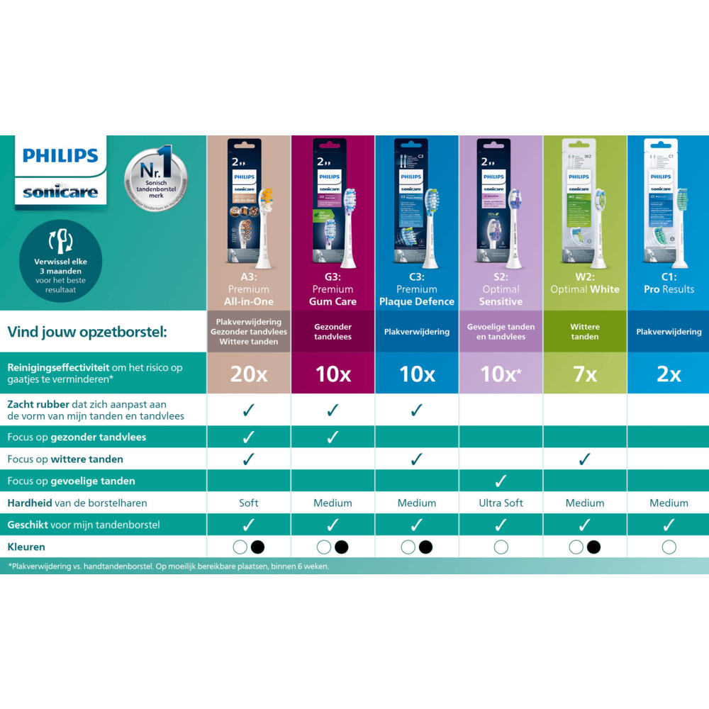 Philips Sonicare Opzetborstels S2 Sensitive Wit 4 stuks | Plein.nl